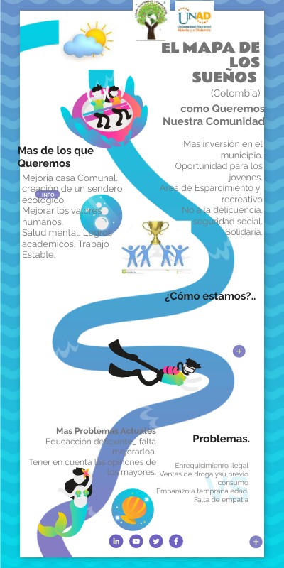 Mapa de los sueños_ puerto Asis | Genially