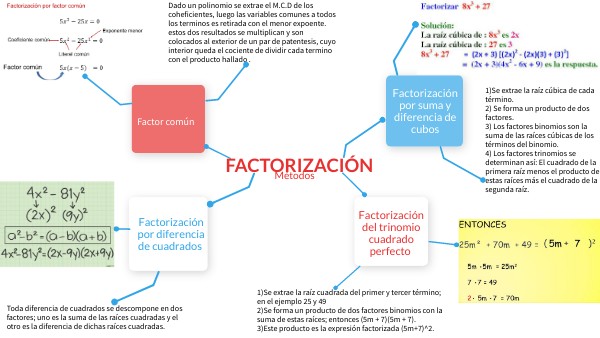 MAPA MENTAL DE FACTORIZACIÓN | Genially