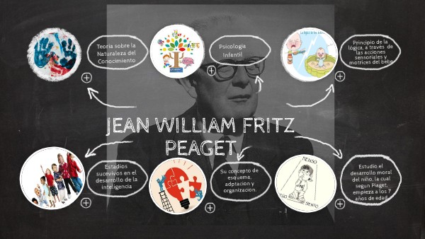 MAPA MENTAL JEAN PIAGET