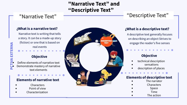 "Narrative Text” and “Descriptive Text” | Genially