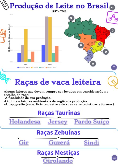 Infográfico Produção de Leite no Brasil | Genially