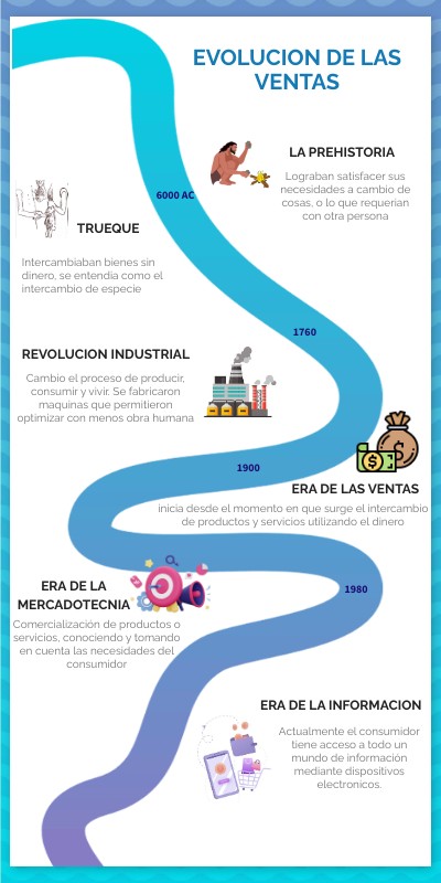 Infografia - Evolucion de las ventas | Genially