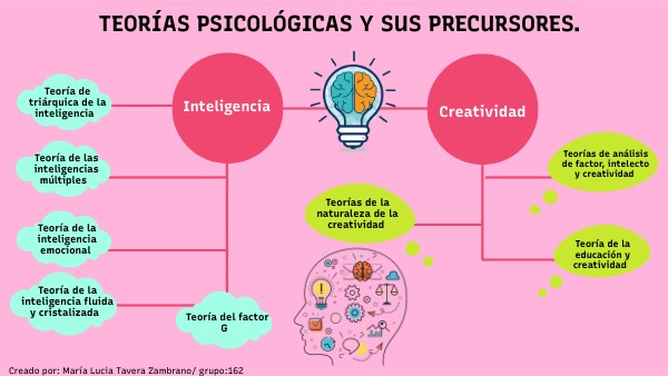 teorías psicológicas y sus precursores | Genially