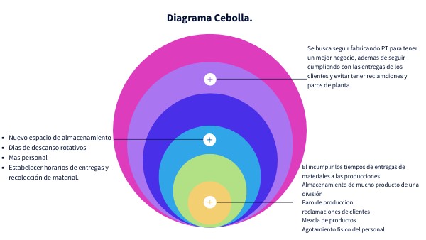 Diagrama cebolla | Genially