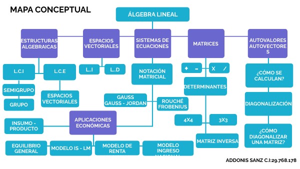 Addonis Sanz, MAPA CONCEPTUAL CONTENIDOS DE MATE IV, sección 41 | Genially