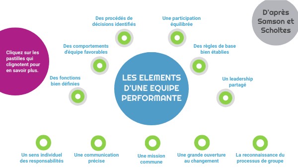 Les éléments d'une équipe performante | Genially