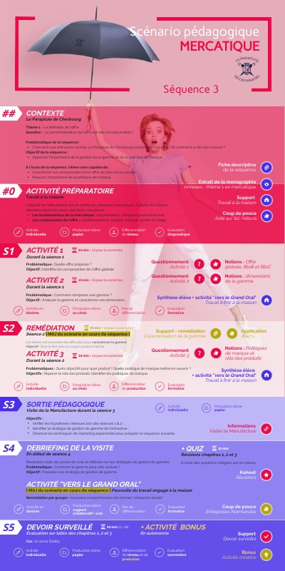 Duplicata RAEP - scénario pédagogique - séquence 3 - mercatique | Genially
