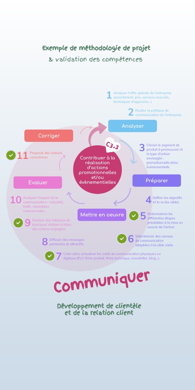 C3.3 Communiquer | Genially