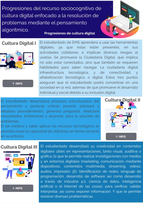 Progresiones Cultura digital | Genially