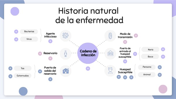 ESQUEMA CADENA DE INFECCION | Genially
