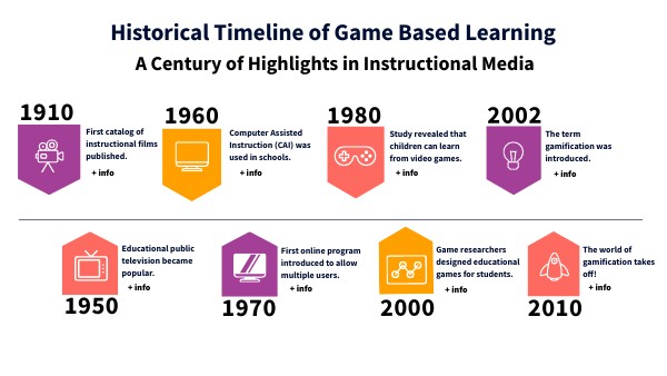 Gamification Timeline | Genially