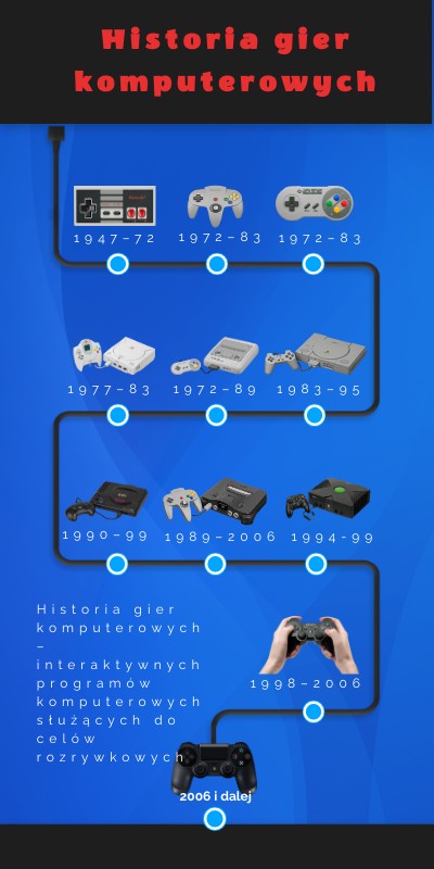 TIMELINE VIDEOGAME | Genially