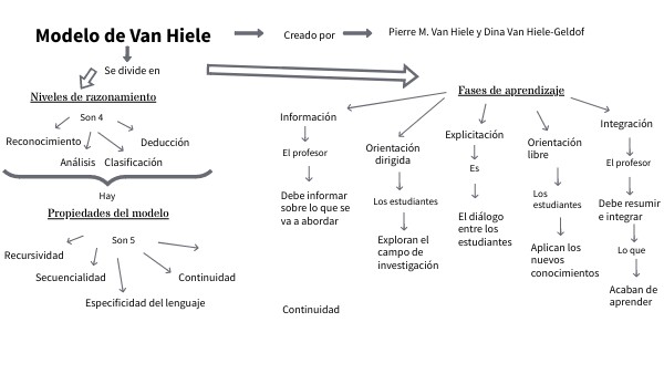 Modelo de Van Hiele | Genially