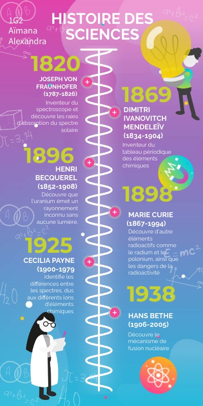 Histoire des sciences | Genially