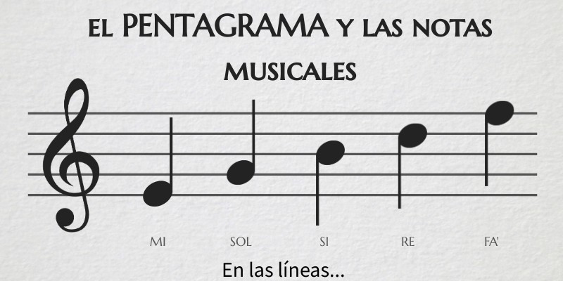 EL PENTAGRAMA Y LAS NOTAS | Genially