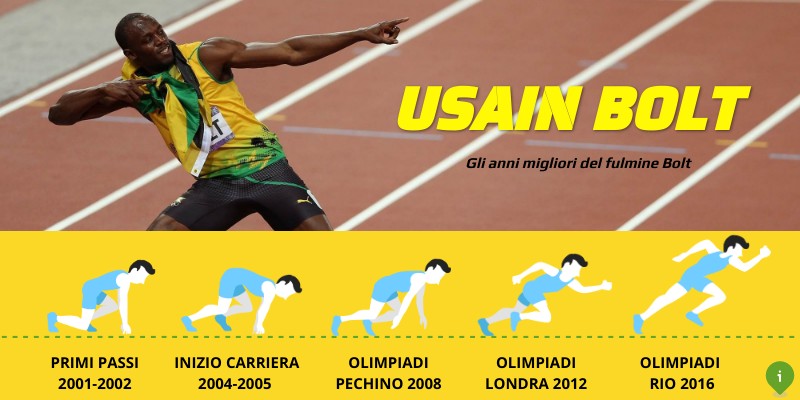 TIMELINE USAIN BOLT | Genially