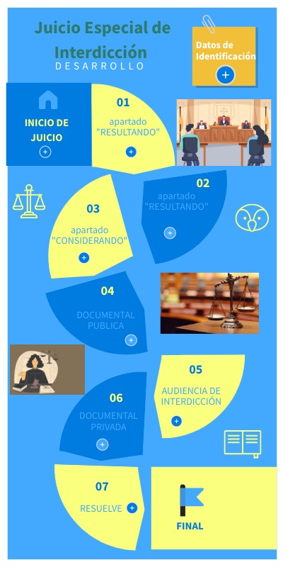 Juicio Especial de Interdicción | Genially