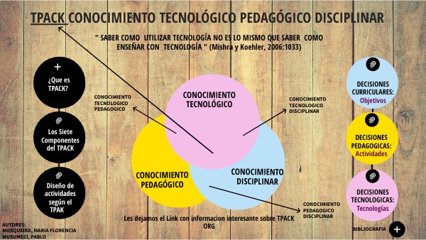 INFOGRAFIA TPACK | Genially