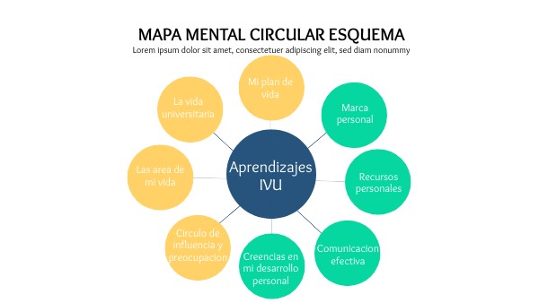 MAPA MENTAL CIRCULAR ESQUEMA | Genially