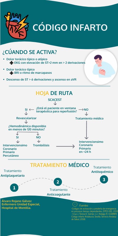 Código infarto | Genially