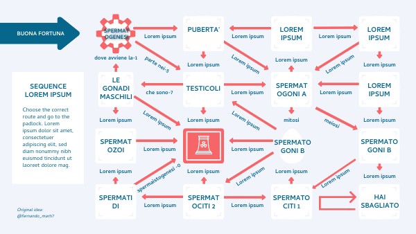 SEQUENCE MAZE TAV E SCOLA | Genially