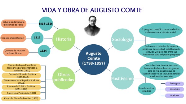 VIDA Y OBRA DE AUGUSTO COMTE | Genially