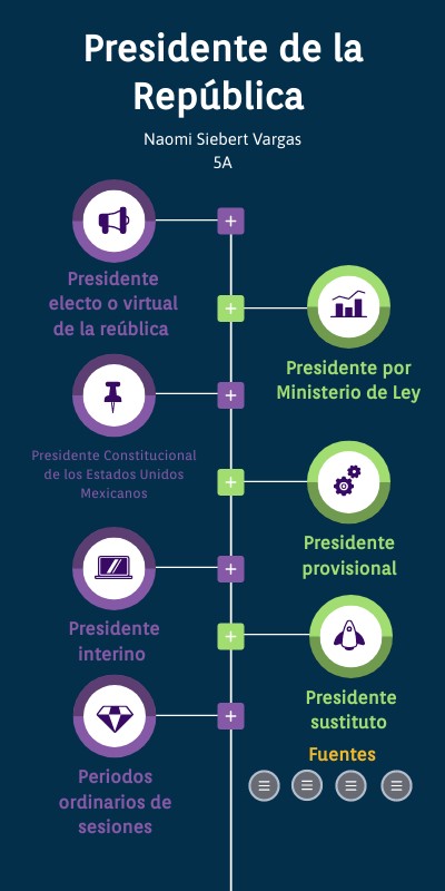 Presidente de la República | Genially