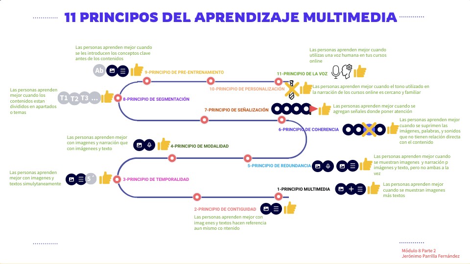 !1 PRINCIPIOS DEL APRENDIZAJE MULTIMEDIA