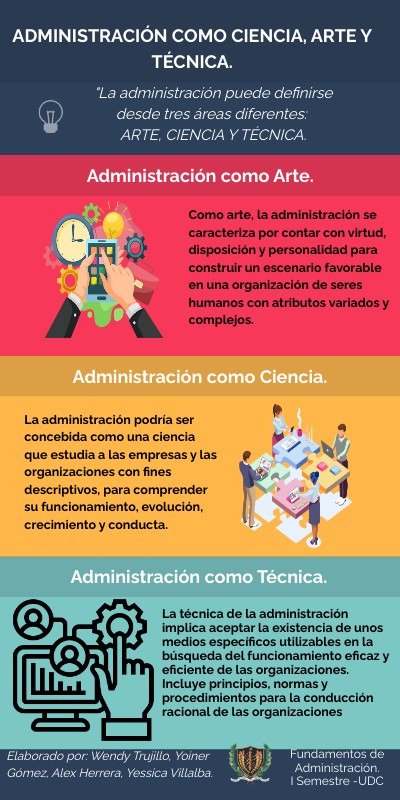 Infografía de la administración como Arte, Ciencia y Técnica. | Genially