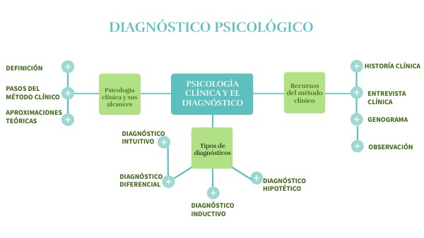 Diagnóstico psicológico | Genially