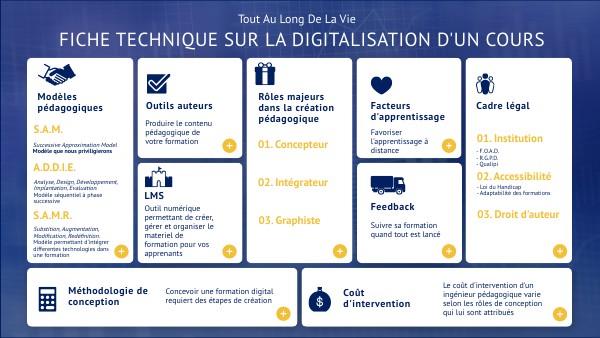 Fiche technique Digitalisation | Genially