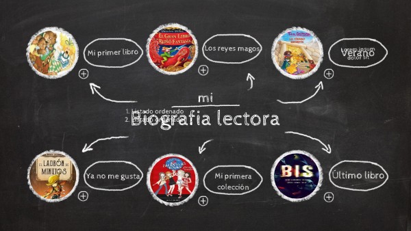 Biografia lectora | Genially