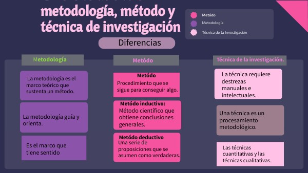 METODOLOGIA, METODO, TECNICAS DE LA INVESTIGACION | Genially