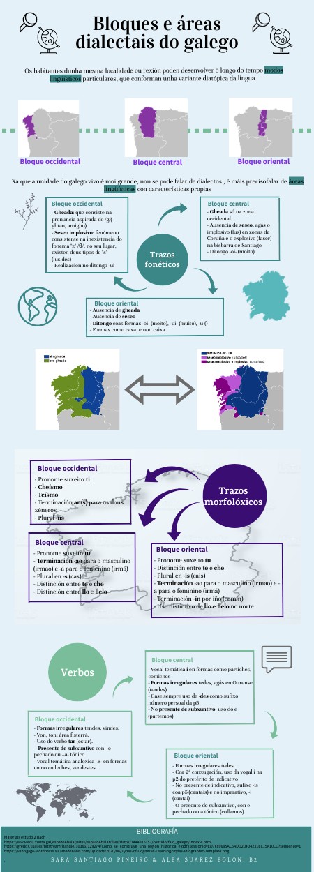 Bloques e áreas dialectais do galego | Genially