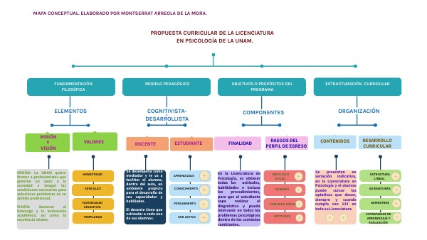 Mapa conceptual. Plan académico. | Genially
