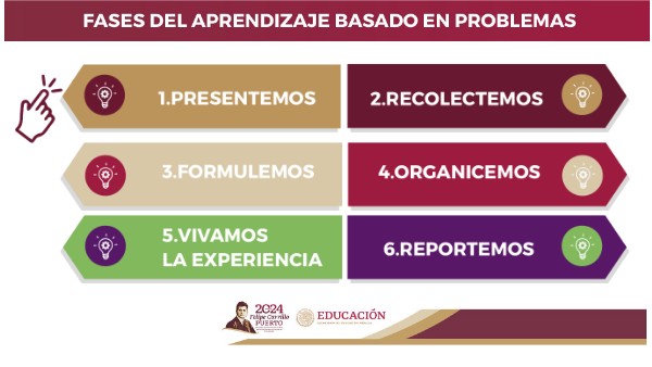 FASES DEL APRENDIZAJE BASADO EN PROBLEMAS