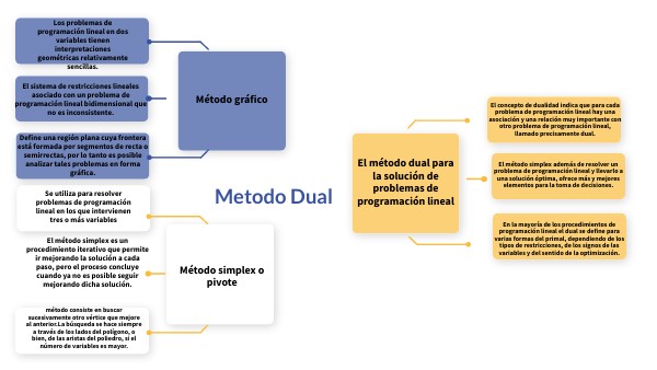 METODO DUAL | Genially