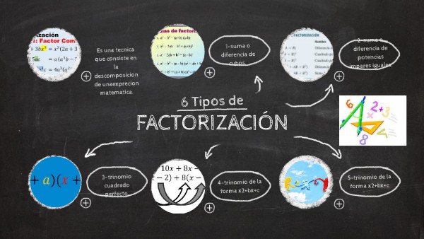 Mapa mental factorización. | Genially