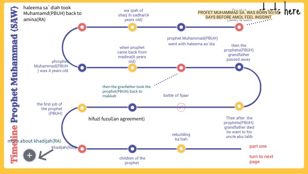 Prophet Muhammad (SAW) Timeline by Muhammad