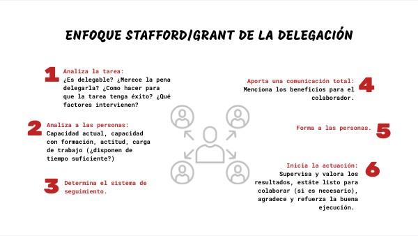 Enfoque Stafford/Grant de delegación | Genially