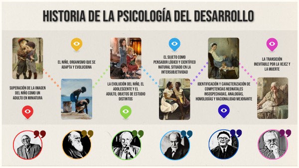 Historia de la psicología del desarrollo | Genially