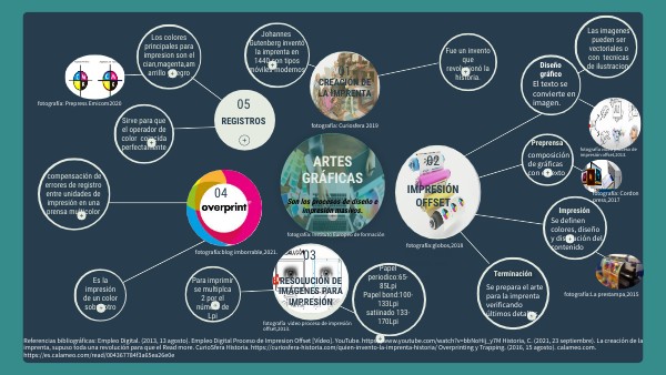 mapa del proceso de impresión offset | Genially