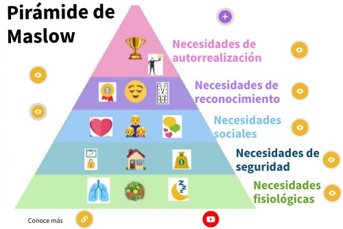 Pirámide de Maslow | Genially