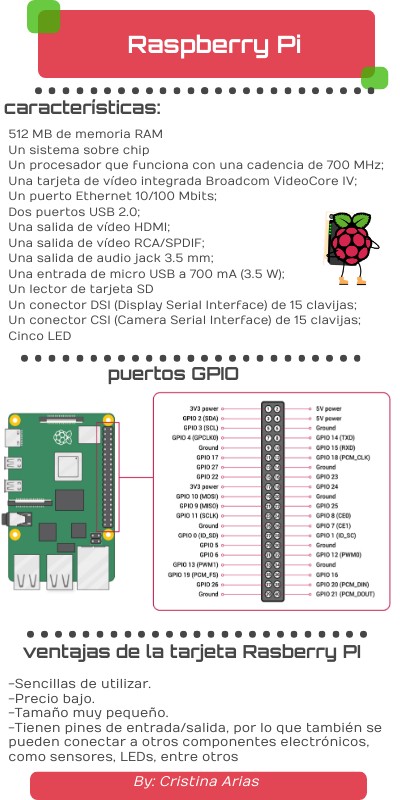 Raspberry Pi | Genially