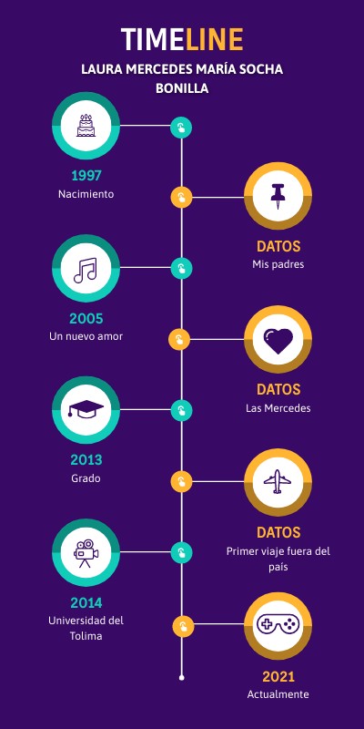 Línea Temporal Laura Socha | Genially