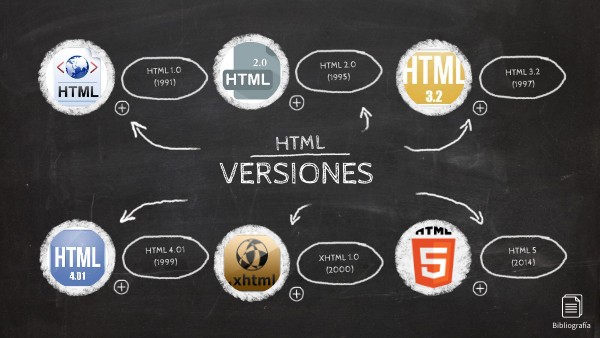 VersionesHtml | Genially