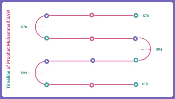 Prophet Muhammad timline 1-40 | Genially