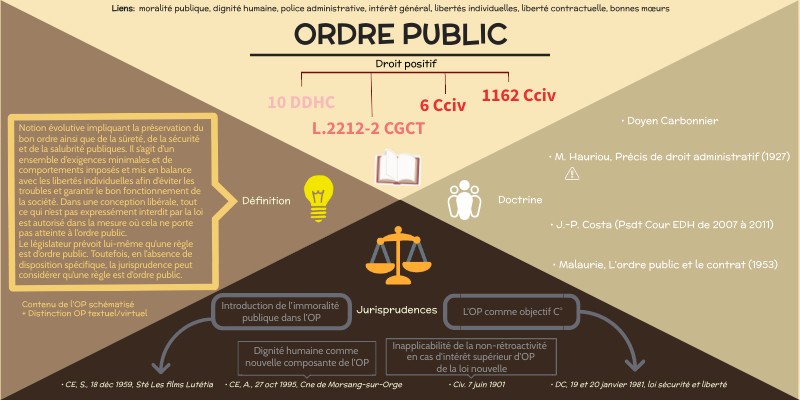 Notion: Ordre public | Genially