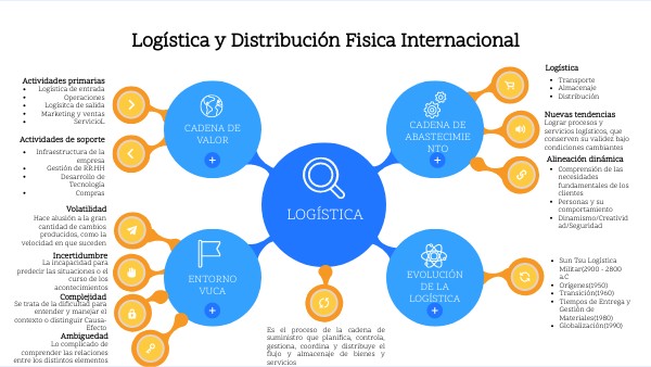 MAPA CONCEPTUAL LOGISTICA | Genially