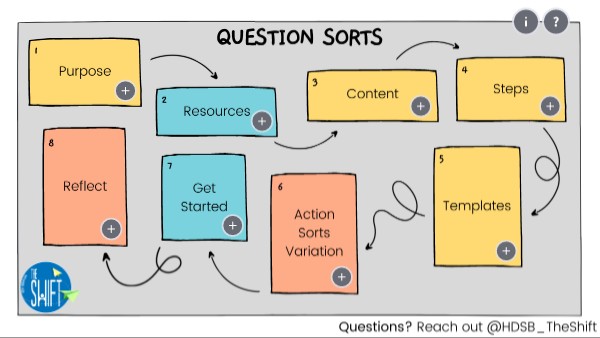 Thinking Routine #1 - Question Sorts | Genially